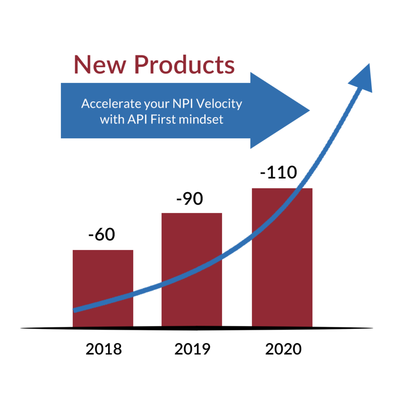 A Learning Management Application with API First Mindset